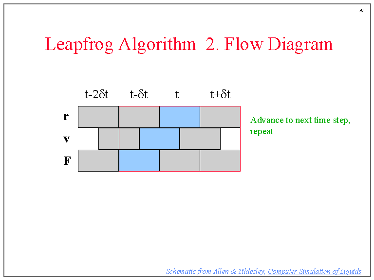 Leapfrog Algorithm 2. Flow Diagram