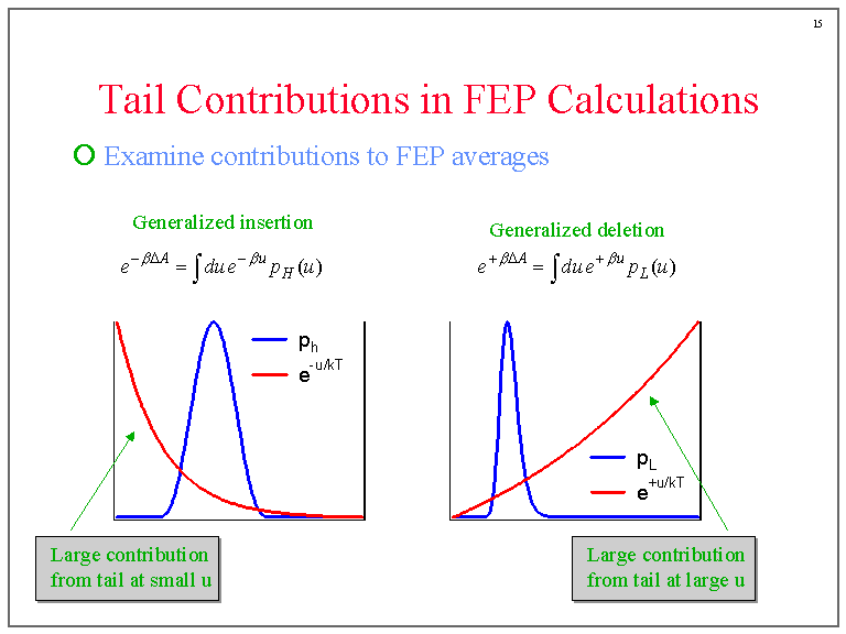 Tail Contributions in FEP Calculations